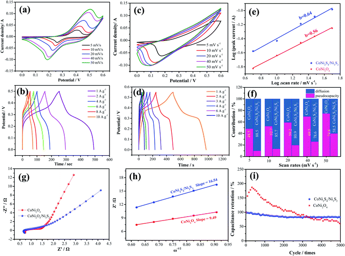 Hybrid structured CoNi 2 S 4 /Ni 3 S 2 nanowires with multifunctional ...