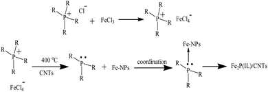 The in situ preparation of iron phosphide using ionic liquids as iron ...