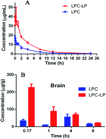 Development of long-circulating lapachol nanoparticles: formation ...