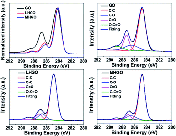 Preparing dangling bonds by nanoholes on graphene oxide nanosheets and ...