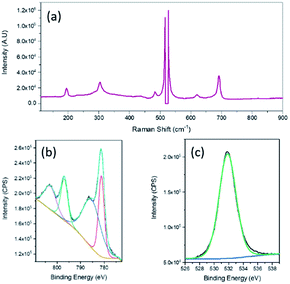 Synthesis of 2D cobalt oxide nanosheets using a room temperature liquid ...