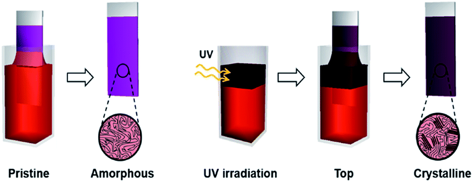 Effect of localized UV irradiation on the crystallinity and electrical ...