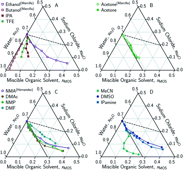 Solute displacement in the aqueous phase of water–NaCl–organic ternary ...
