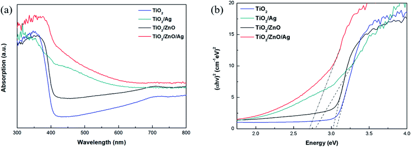 Construction of Ag-modified TiO 2 /ZnO heterojunction nanotree arrays ...