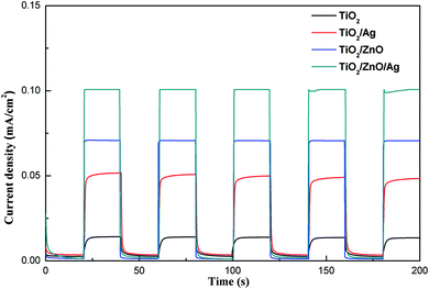 Construction of Ag-modified TiO 2 /ZnO heterojunction nanotree arrays ...