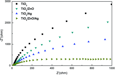 Construction of Ag-modified TiO 2 /ZnO heterojunction nanotree arrays ...