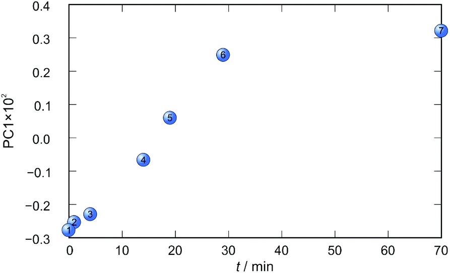Effective methods for the synthesis of hydrazones, quinazolines, and ...