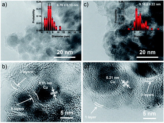 In situ synthesis of copper nanoparticles encapsulated by nitrogen ...