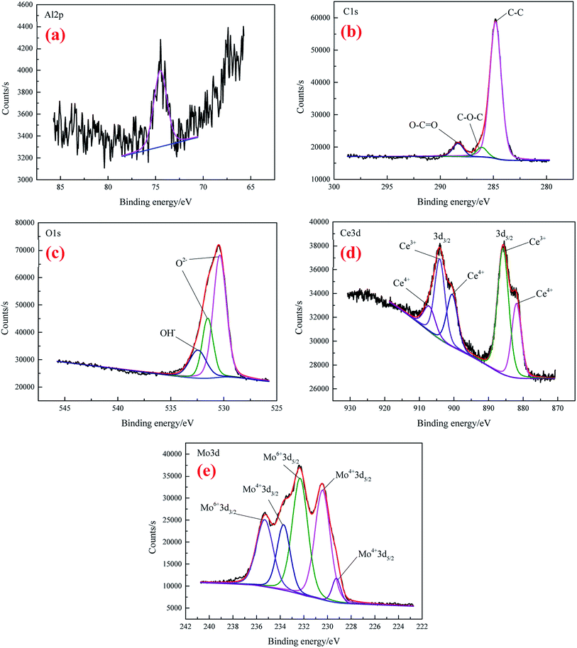 Investigation on the composition and corrosion resistance of cerium ...