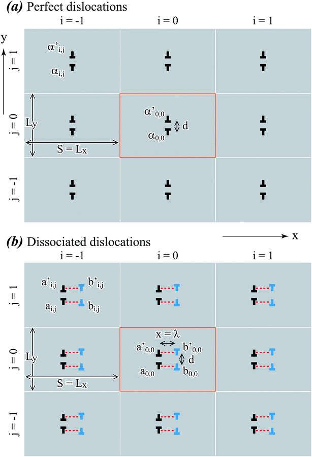 Thermodynamic analysis of dissociation of periodic dislocation dipoles ...