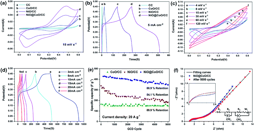 Needle-like CoO nanowire composites with NiO nanosheets on carbon cloth ...