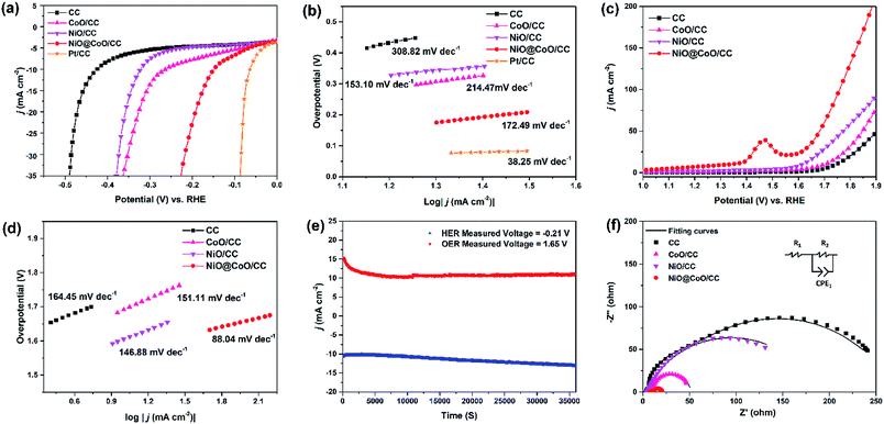 Needle-like CoO nanowire composites with NiO nanosheets on carbon cloth ...