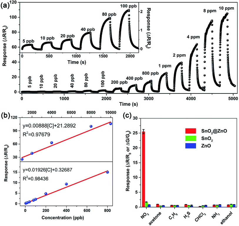 Low-temperature operating ZnO-based NO 2 sensors: a review - RSC ...