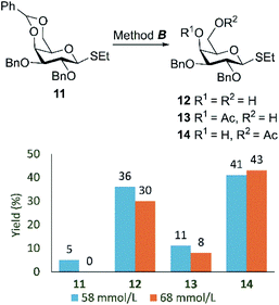 Catalyst-free regioselective acetylation of primary hydroxy groups in ...