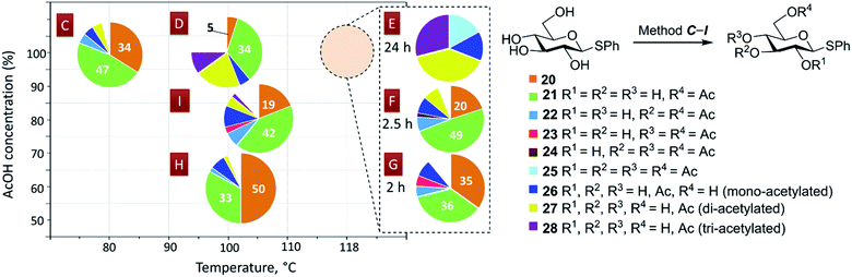 Catalyst-free regioselective acetylation of primary hydroxy groups in ...