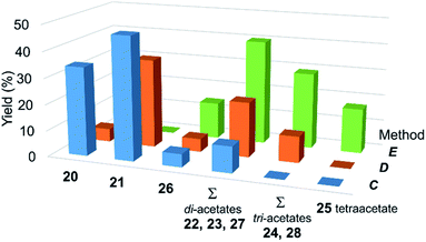 Catalyst-free regioselective acetylation of primary hydroxy groups in ...