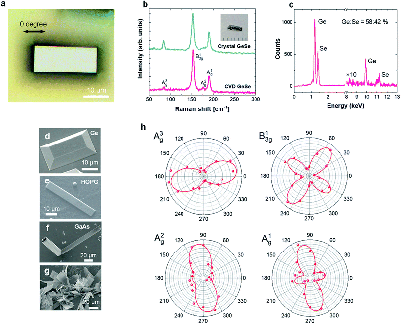 The synthesis of competing phase GeSe and GeSe 2 2D layered materials ...