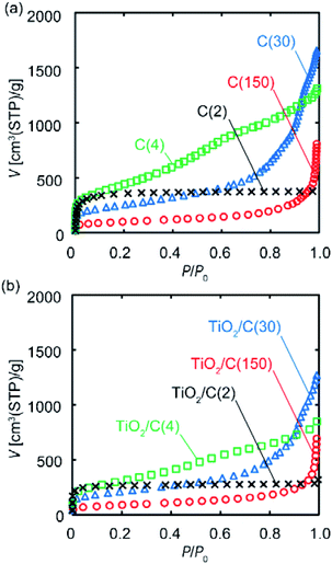 Development of an efficient CVD technique to prepare TiO 2 /porous ...