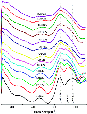 In situ high pressure neutron diffraction and Raman spectroscopy of ...
