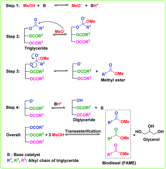 Widely used catalysts in biodiesel production: a review - RSC Advances ...