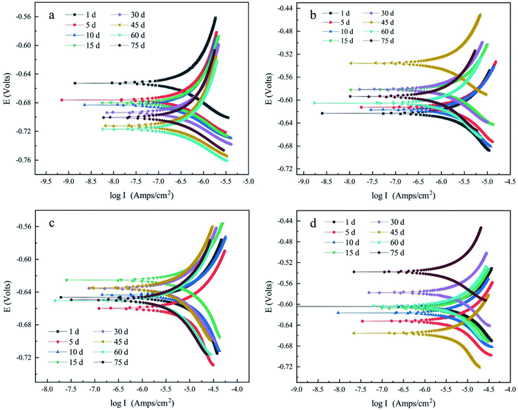 Corrosion behavior and mechanism of ductile iron with different degrees ...