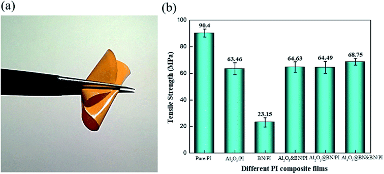 Enhancing thermal conductivity of polyimide composite film by ...