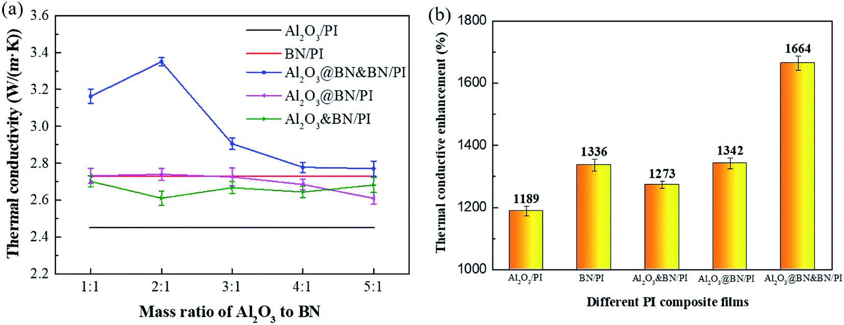 Enhancing thermal conductivity of polyimide composite film by ...