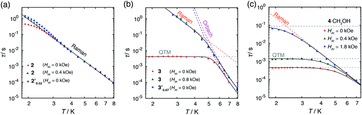 Zero-field slow relaxation of magnetization in cobalt( ii ) single-ion ...