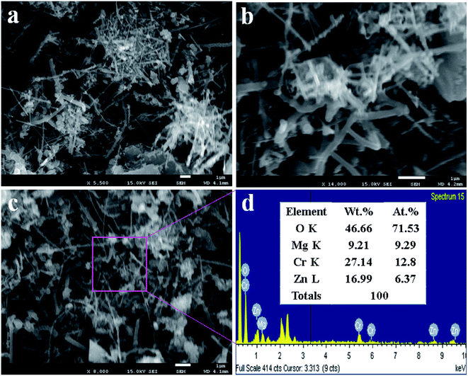 An alternative electrochemical approach for toluene detection with ZnO ...