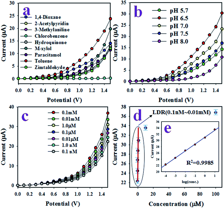 An alternative electrochemical approach for toluene detection with ZnO ...
