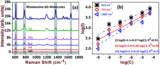 Robust and cost-effective silver dendritic nanostructures for SERS ...