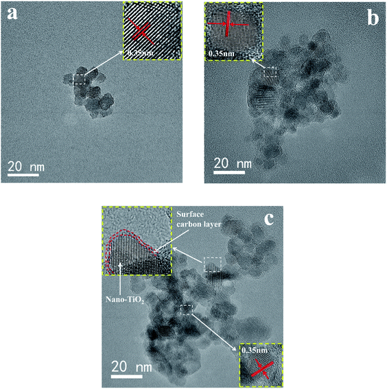 Facile synthesis of multi-type carbon doped and modified nano-TiO 2 for ...