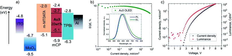 Carbene metal amide photoemitters: tailoring conformationally flexible ...