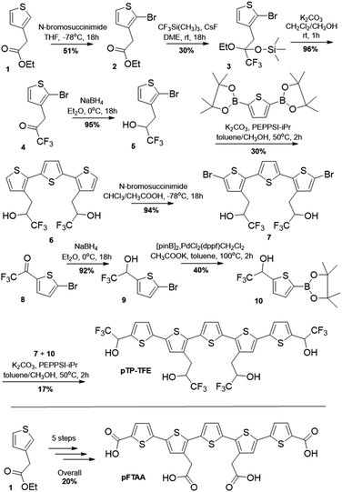 A fluorescent molecular imaging probe with selectivity for soluble tau ...