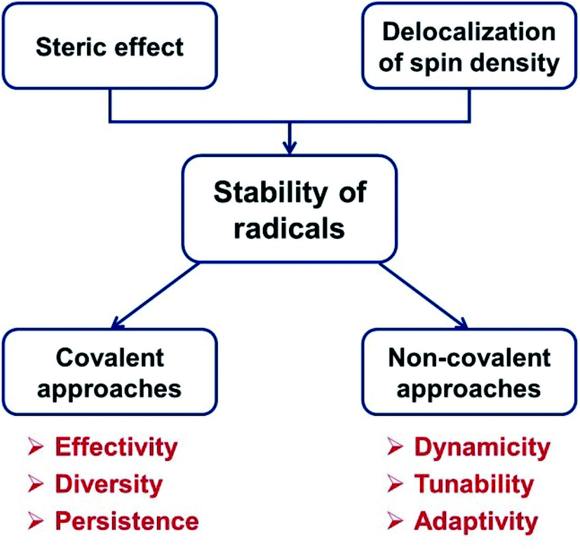 Tuning the stability of organic radicals: from covalent approaches to ...