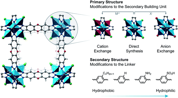Bioinspired chemistry at MOF secondary building units - Chemical ...