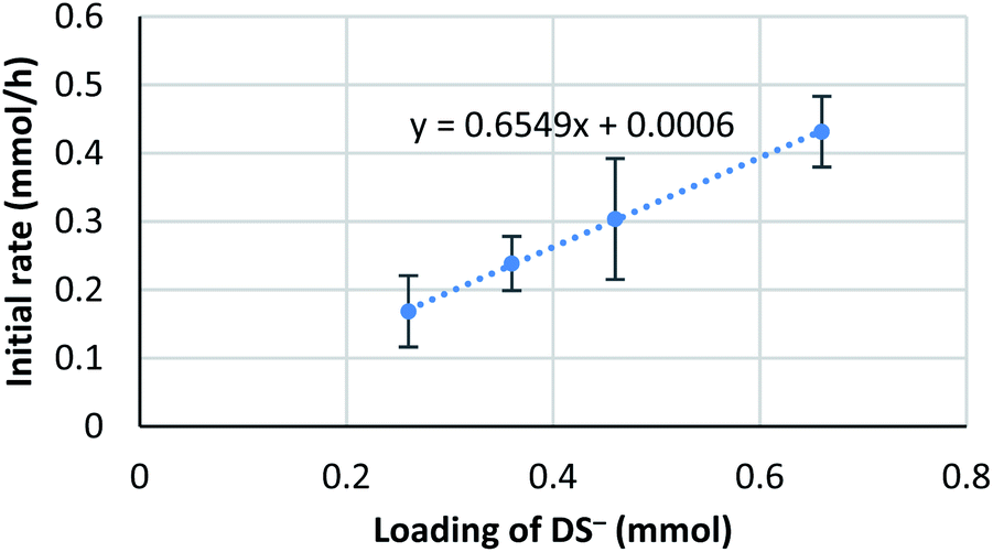 Direct and quantitative monitoring of catalytic organic reactions under ...
