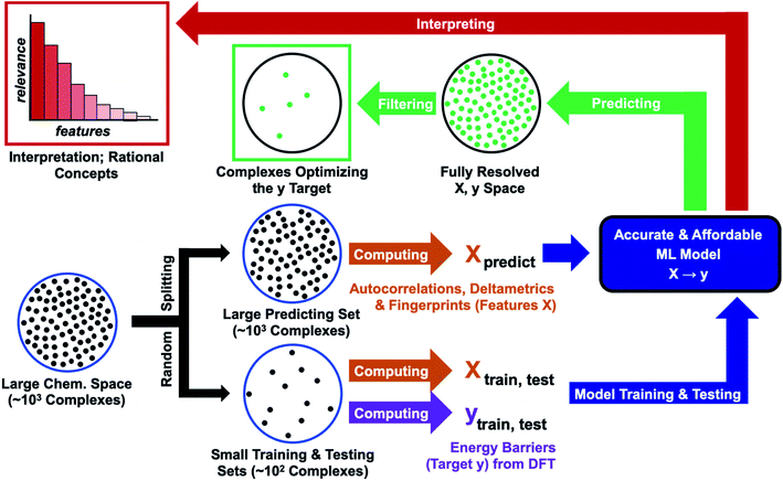 Machine learning dihydrogen activation in the chemical space ...