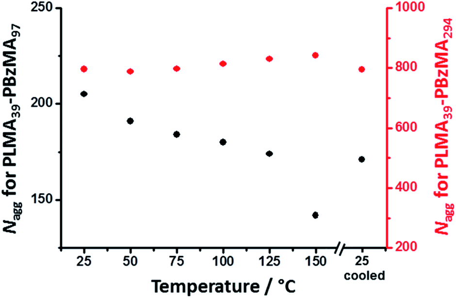 SAXS studies of the thermally-induced fusion of diblock copolymer ...