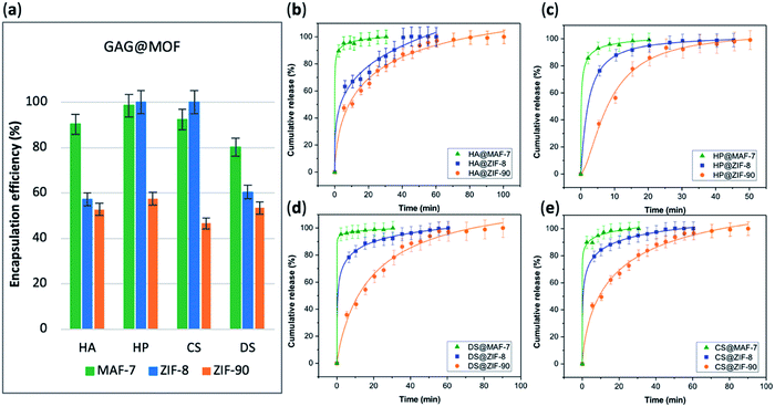 Modulation of metal-azolate frameworks for the tunable release of ...