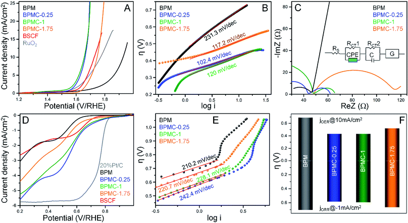 An electrochemically reversible lattice with redox active A-sites of ...