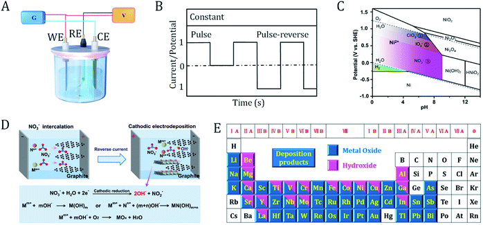 Electrodeposition of (hydro)oxides for an oxygen evolution electrode ...