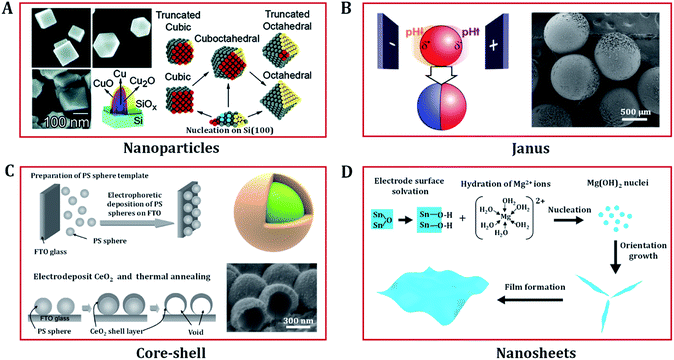 Electrodeposition of (hydro)oxides for an oxygen evolution electrode ...