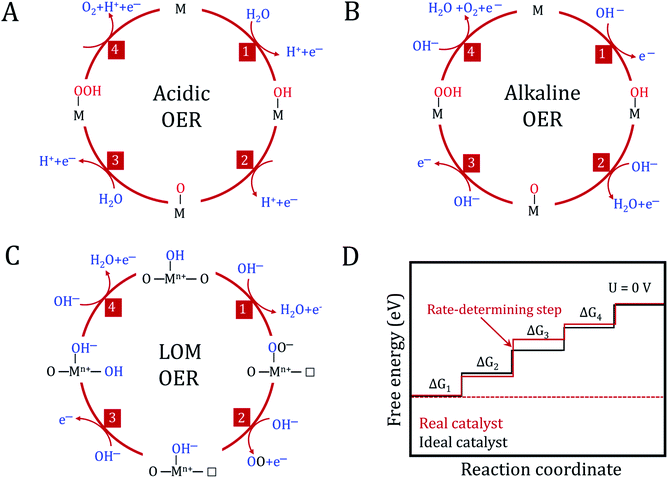 Electrodeposition of (hydro)oxides for an oxygen evolution electrode ...