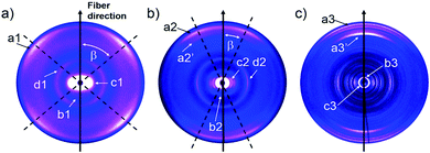 Transformation from helical to layered supramolecular organization of ...