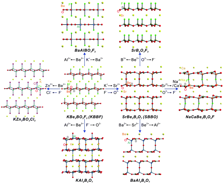Novel ultraviolet (UV) nonlinear optical (NLO) materials discovered by ...
