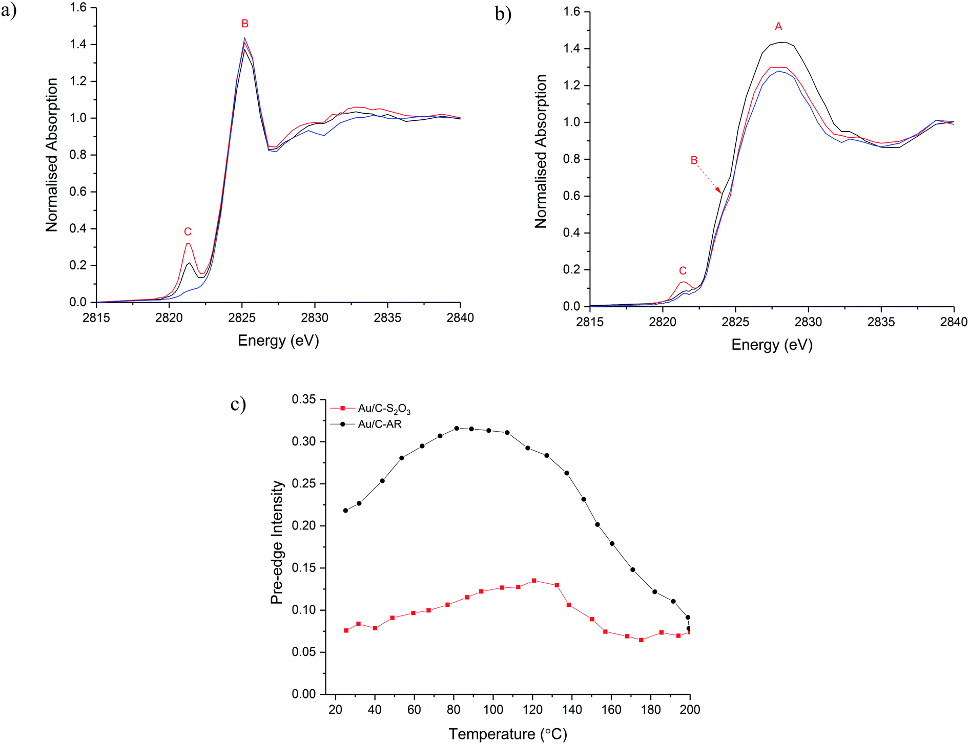 In situ K-edge X-ray absorption spectroscopy of the ligand environment ...