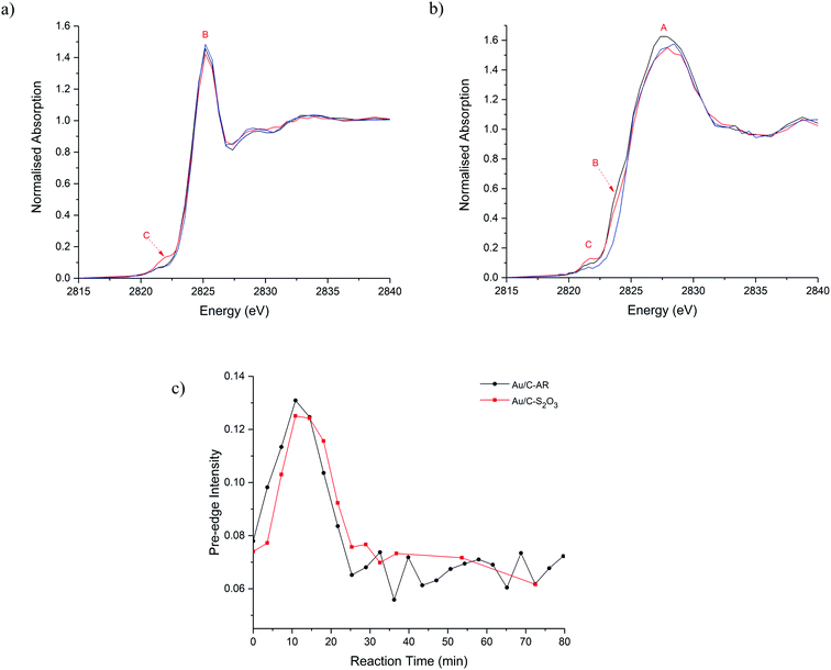 In situ K-edge X-ray absorption spectroscopy of the ligand environment ...