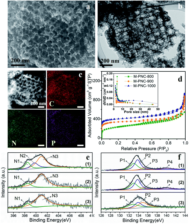 Highly ordered macroporous dual-element-doped carbon from metal–organic ...