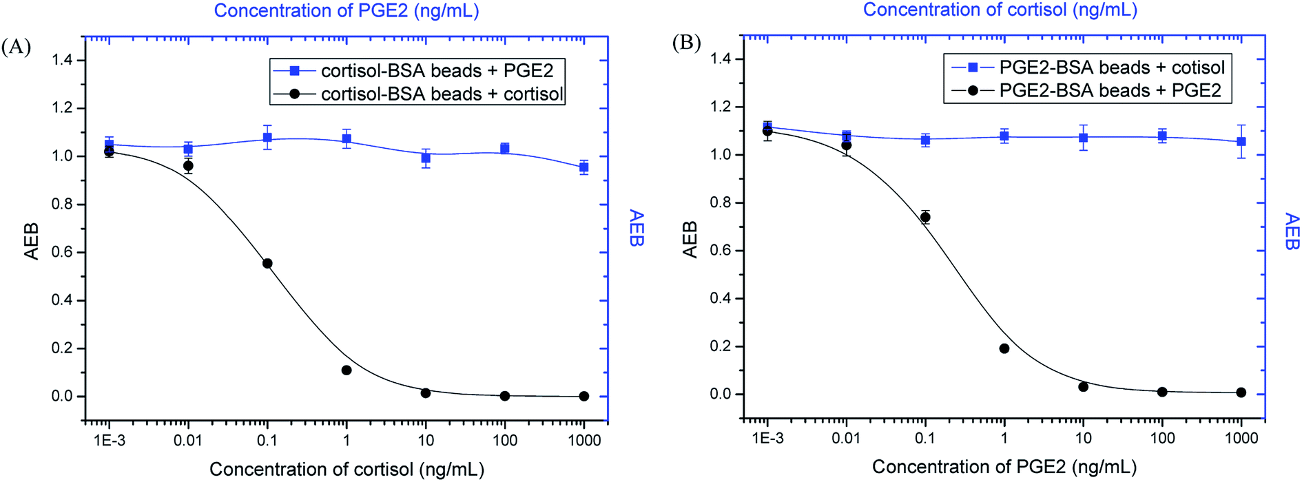 Simultaneous detection of small molecules, proteins and microRNAs using ...